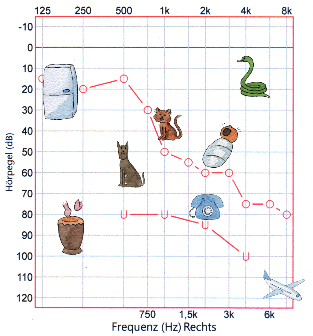 Hörtest Teil 1: Audiogramm und Hörschwellenmessung | Doofe Ohren